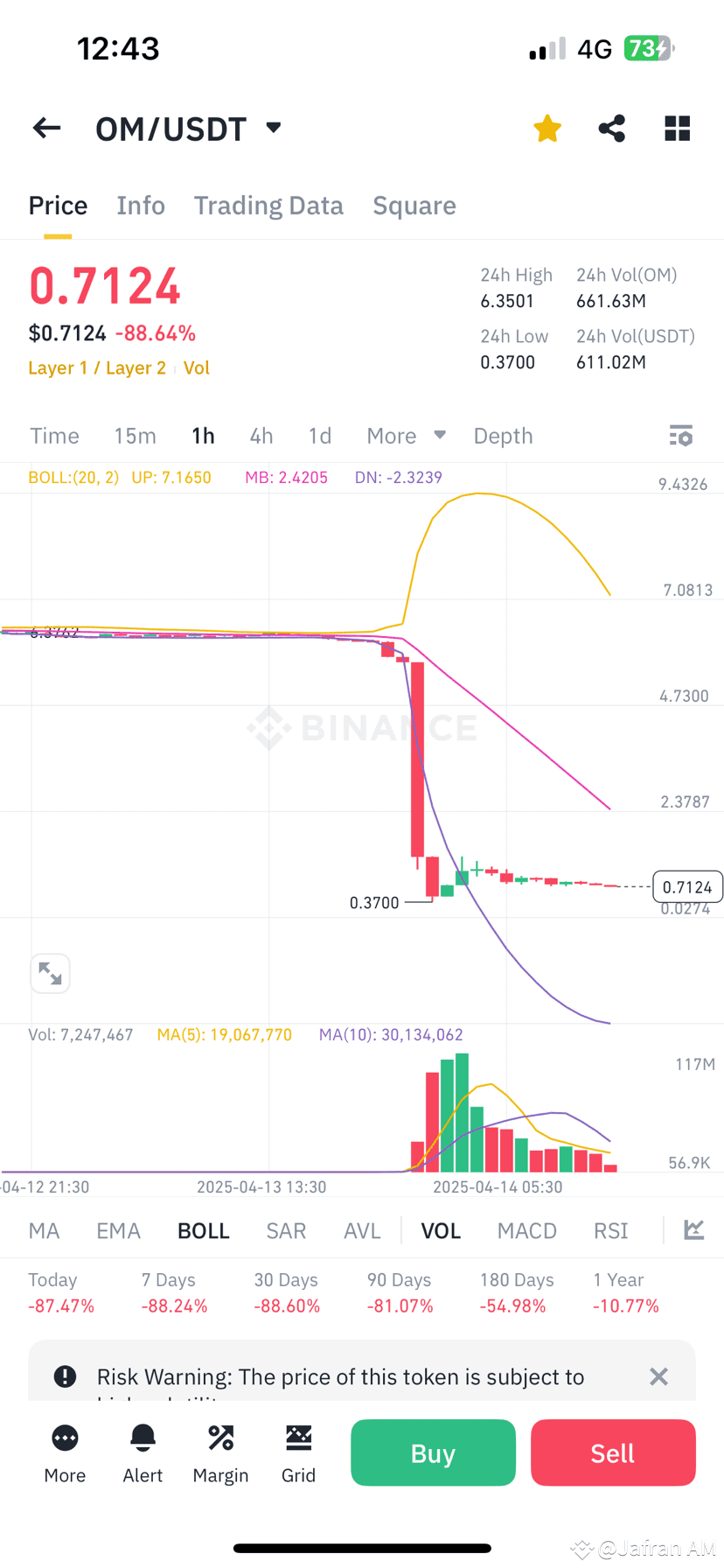 experts tell me , can I buy $OM now | Jafran AM on Binance Square