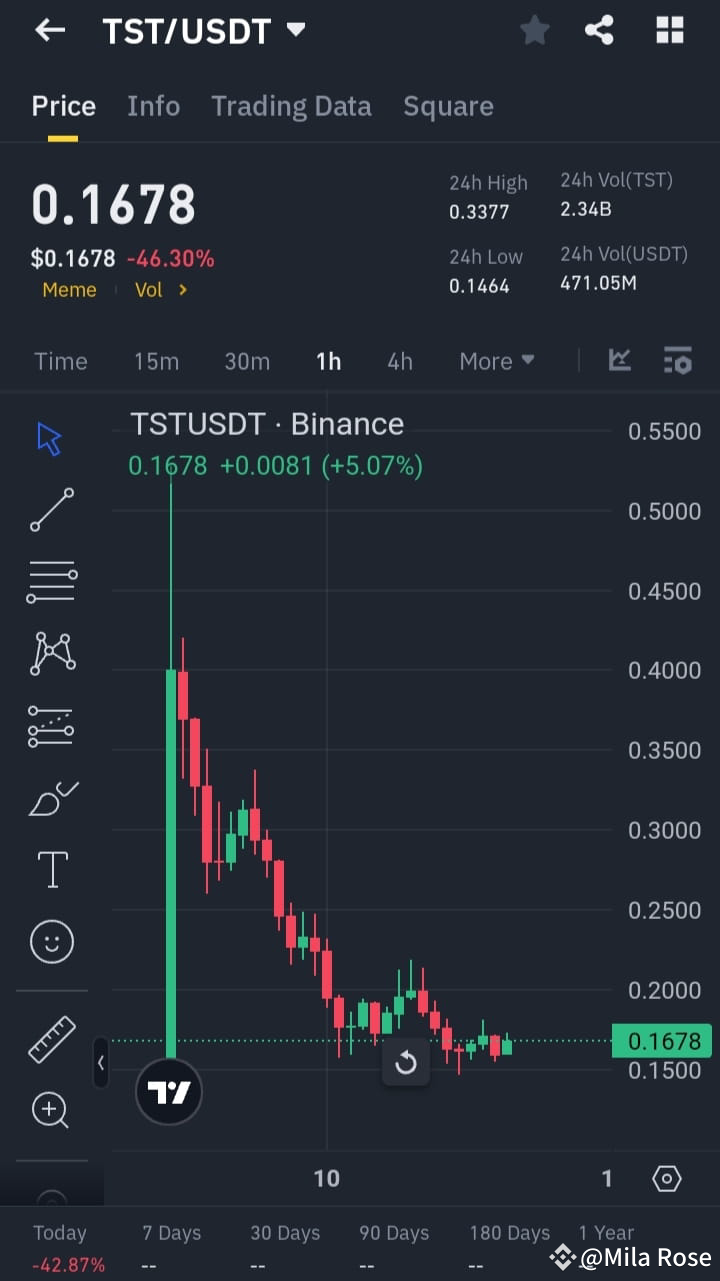 $TST /USDT Strong Bearish Pressure 💯 Ready For Recovery U | Mila Rose on Binance Square