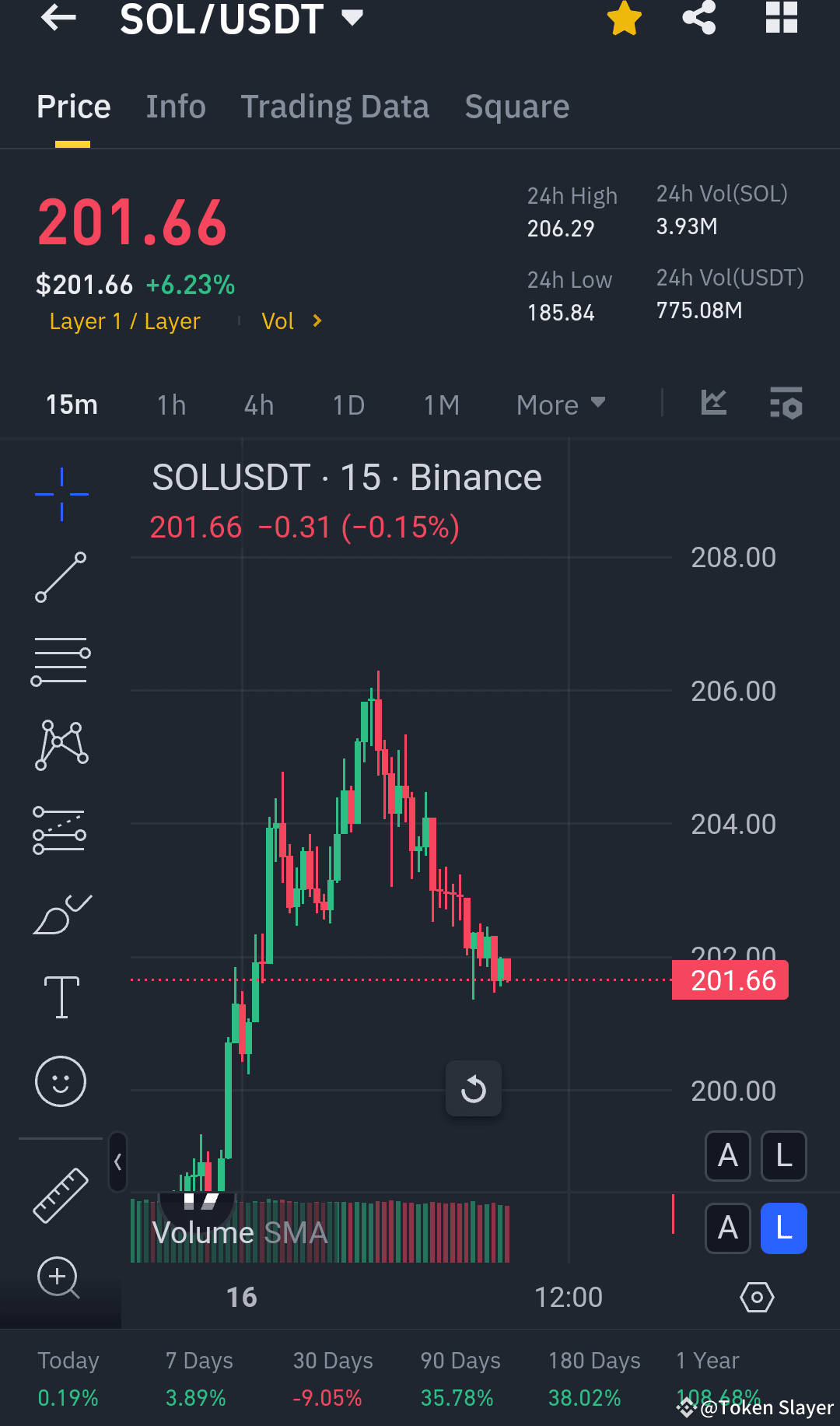 $SOL /USDT Futures Signals – Key Levels to Watch Short Entr | Token Slayer on Binance Square