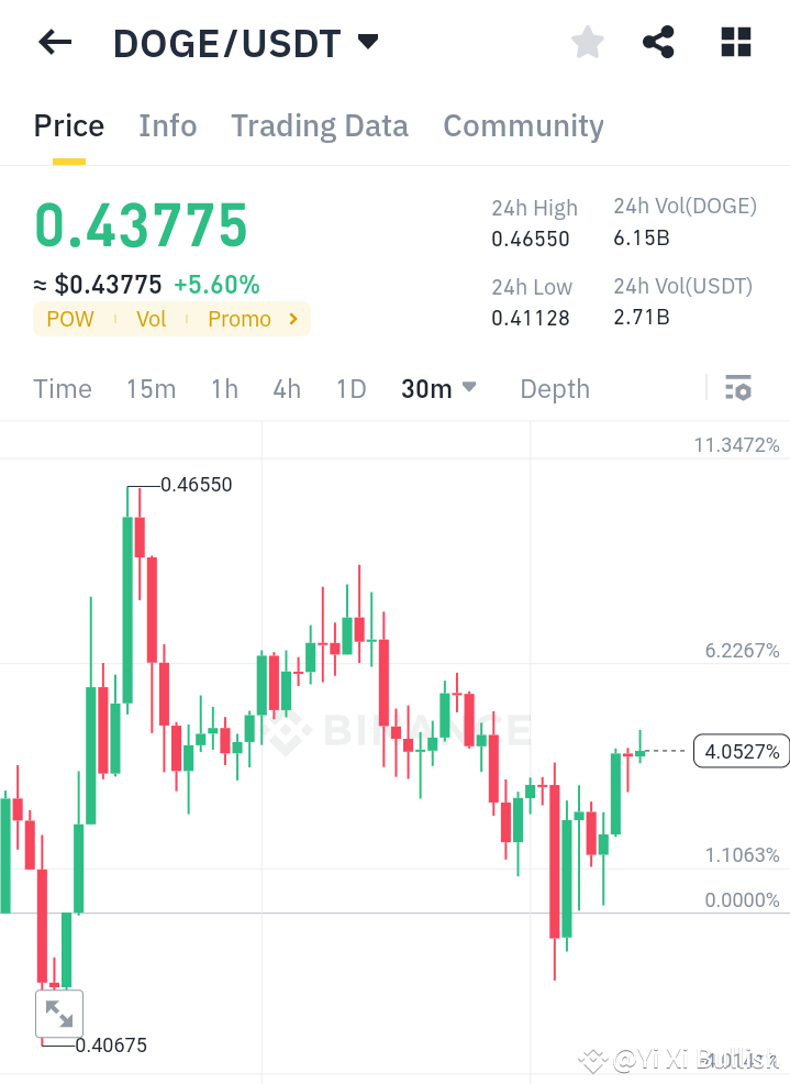 🚀 $DOGE /USDT Technical Analysis & Trade Signals Current | Yi Xi Bullish on Binance Square