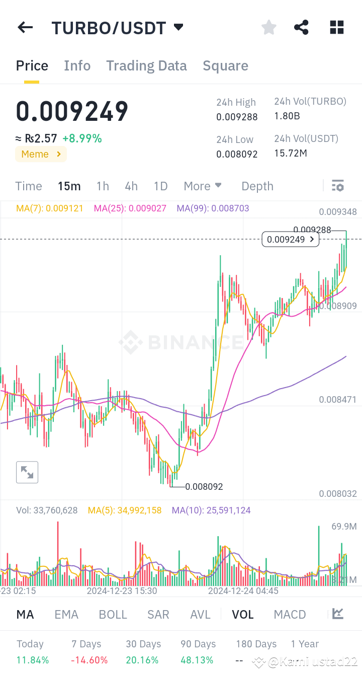 Massive Short Liquidation Alert! A $2.2733K short liquidati | Kami ustad22 on Binance Square