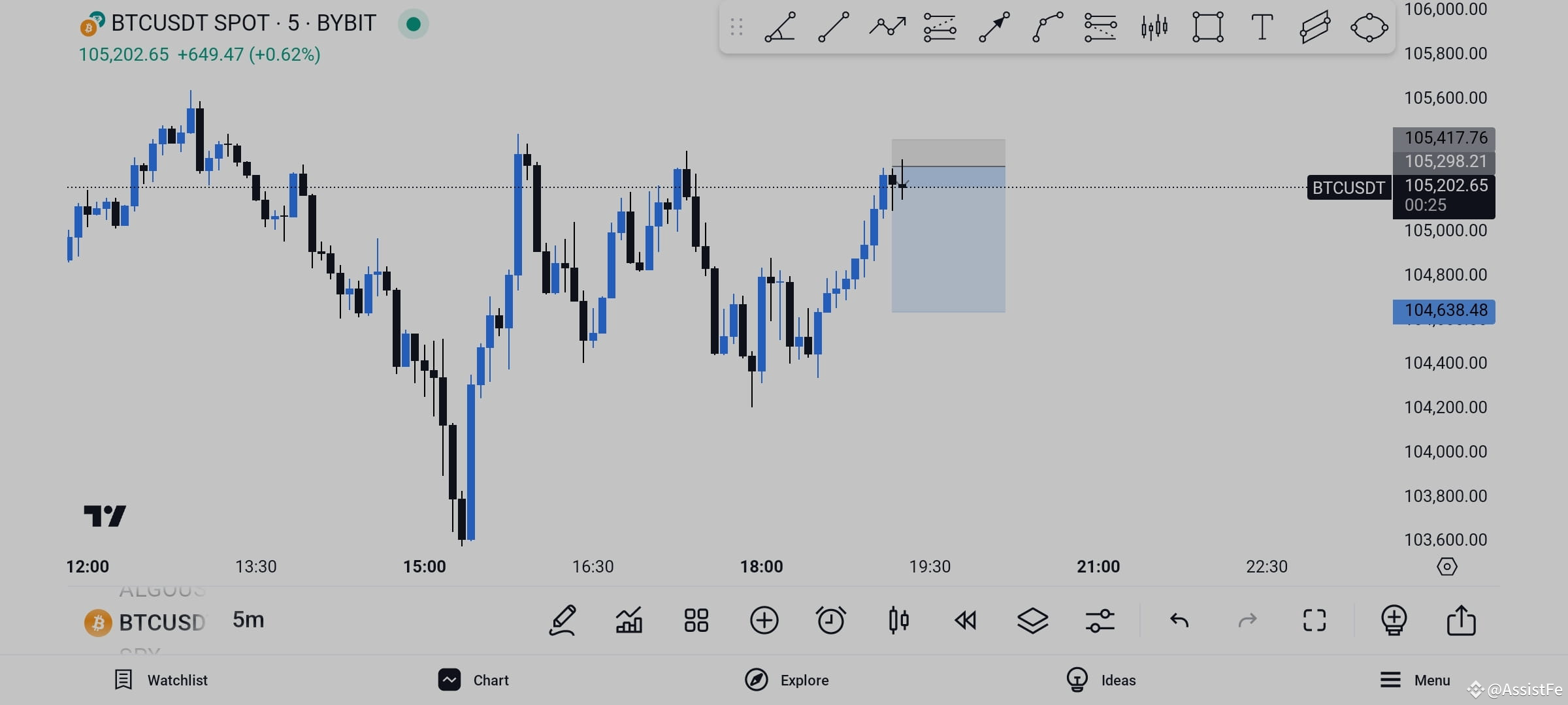Short $BTC Based On 5M Time Frame!! Low SL Big Target !! | AssistFe on ...