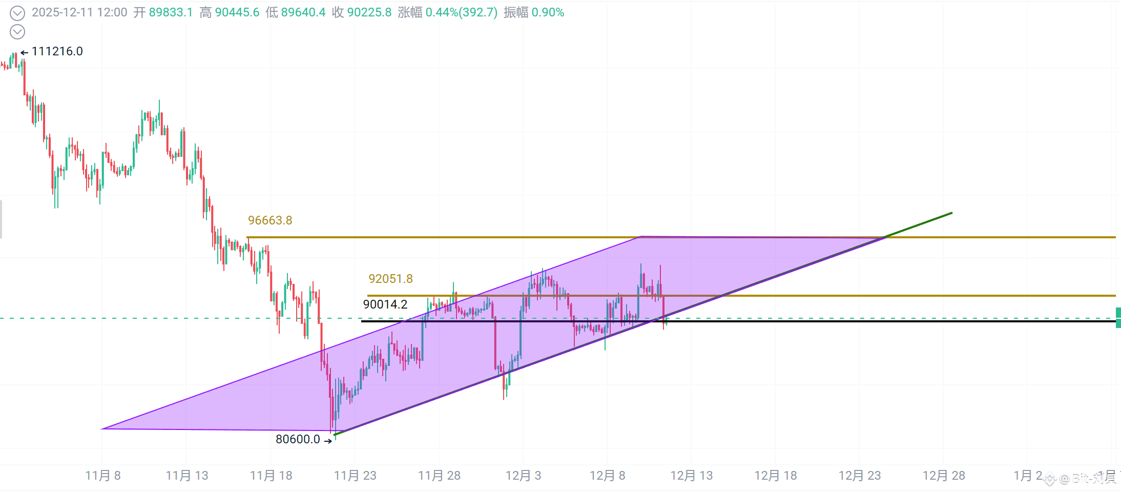 December 11 BTC/ETH Strategy Analysis: Interest rate cuts | Bit-刘貝 on ...