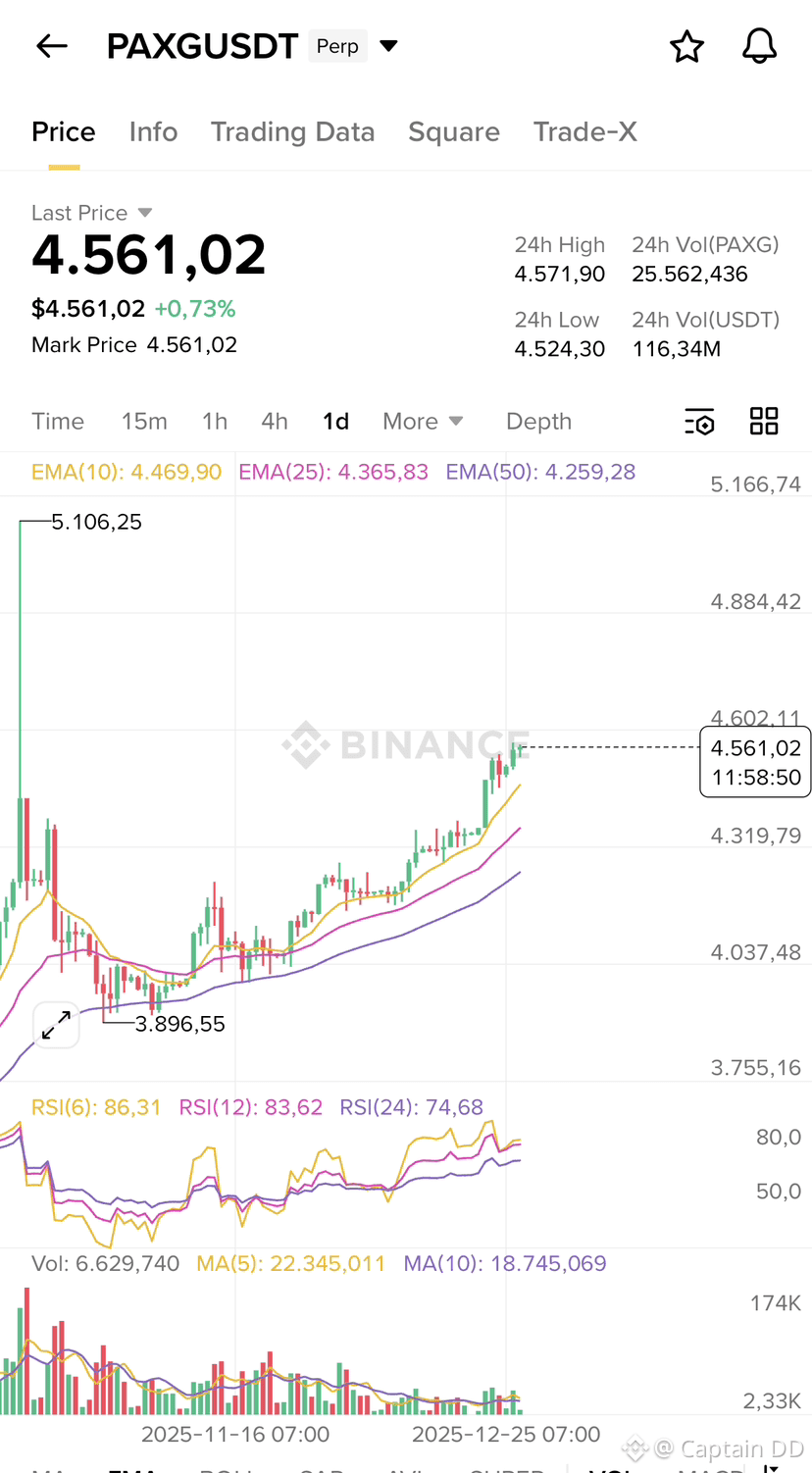 Gold is still maintaining its form, increasing in price | Captain DD on ...