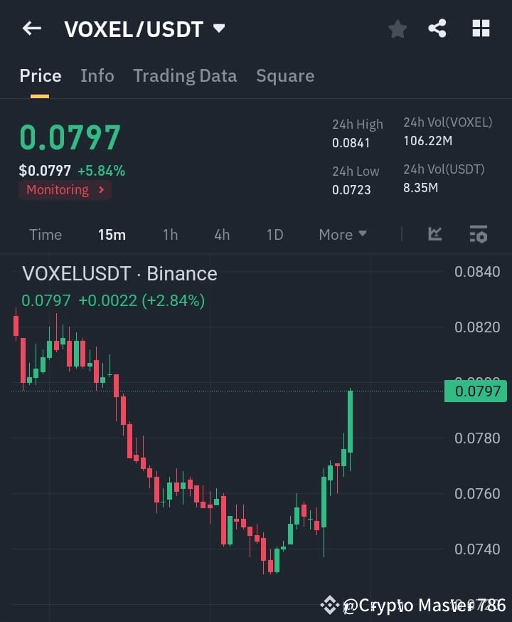 $VOXEL /USDT – Reversal in Motion! 🔥🚀 📊 Market Structure | Crypto Master 786 on Binance Square