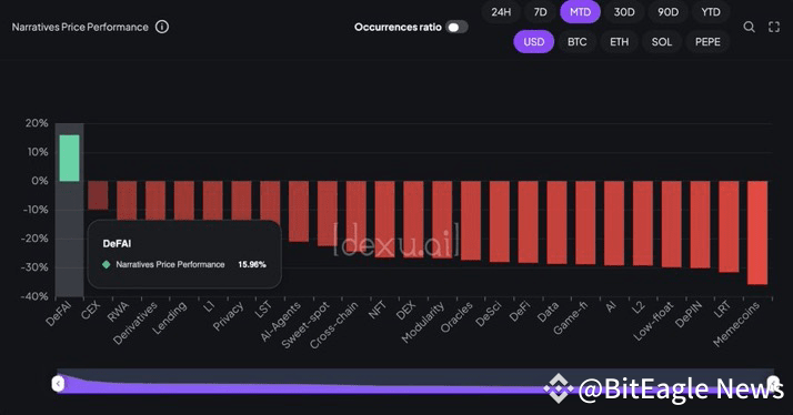 The only sector that's still green month-to-date is DeFAI. | BitEagle News on Binance Square