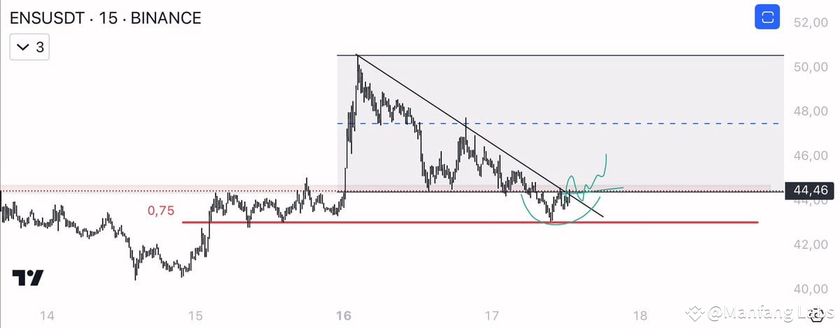 $ENS interesting trigger in play | Manfang Labs on Binance Square