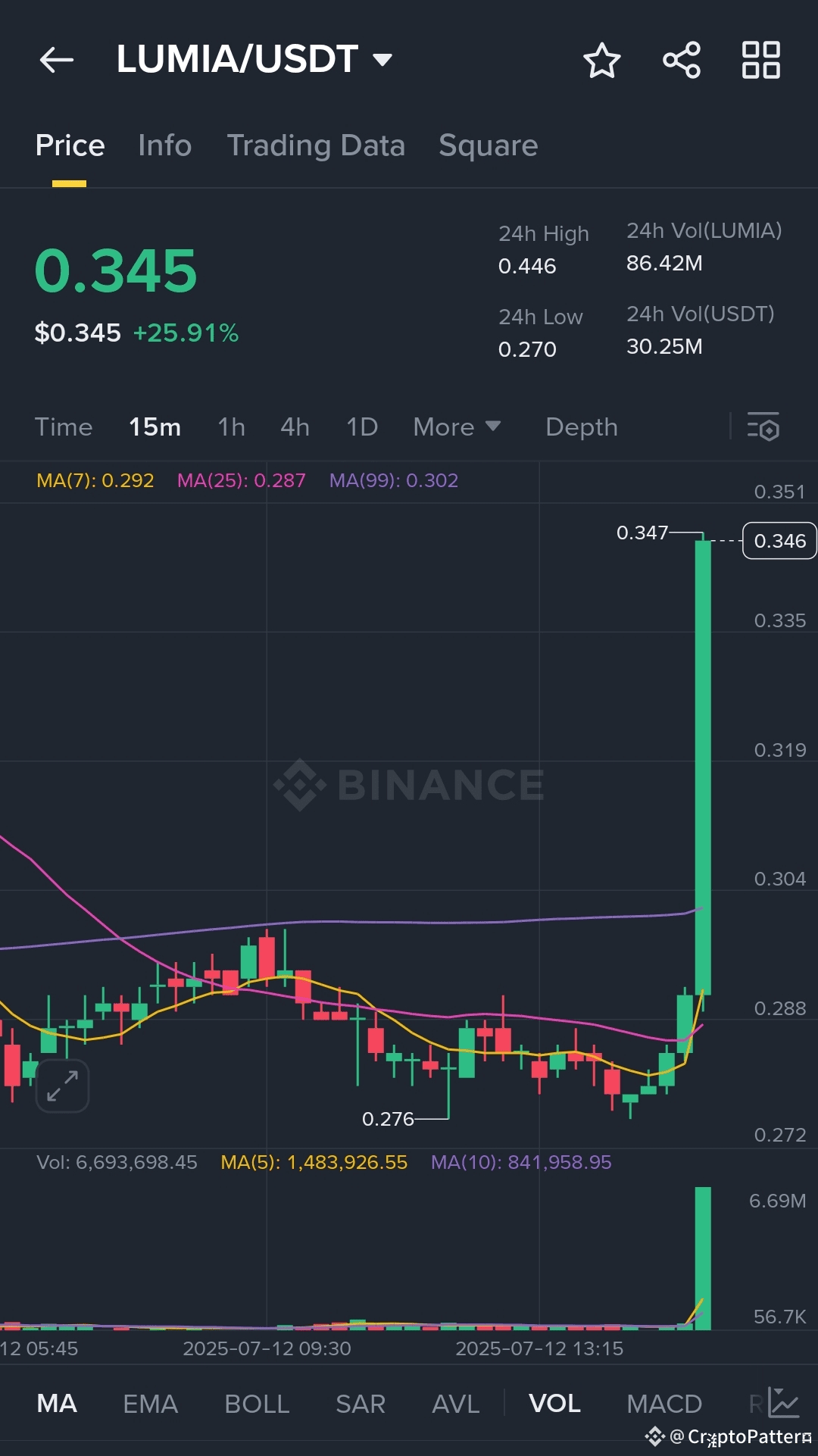 $LUMIA Second Pumping Has Started 💸 Be Ready Guys For next | CryptoPattern on Binance Square
