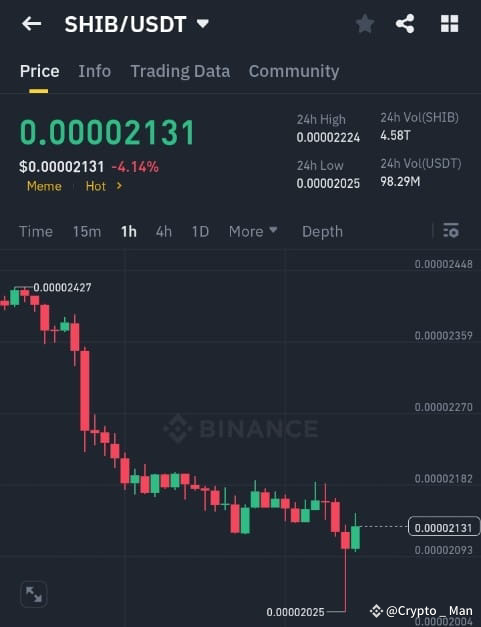 📊 $SHIB SHIB/USDT Trade Setup 🔹 Current Price: $0.00002 | Crypto _ Man on Binance Square