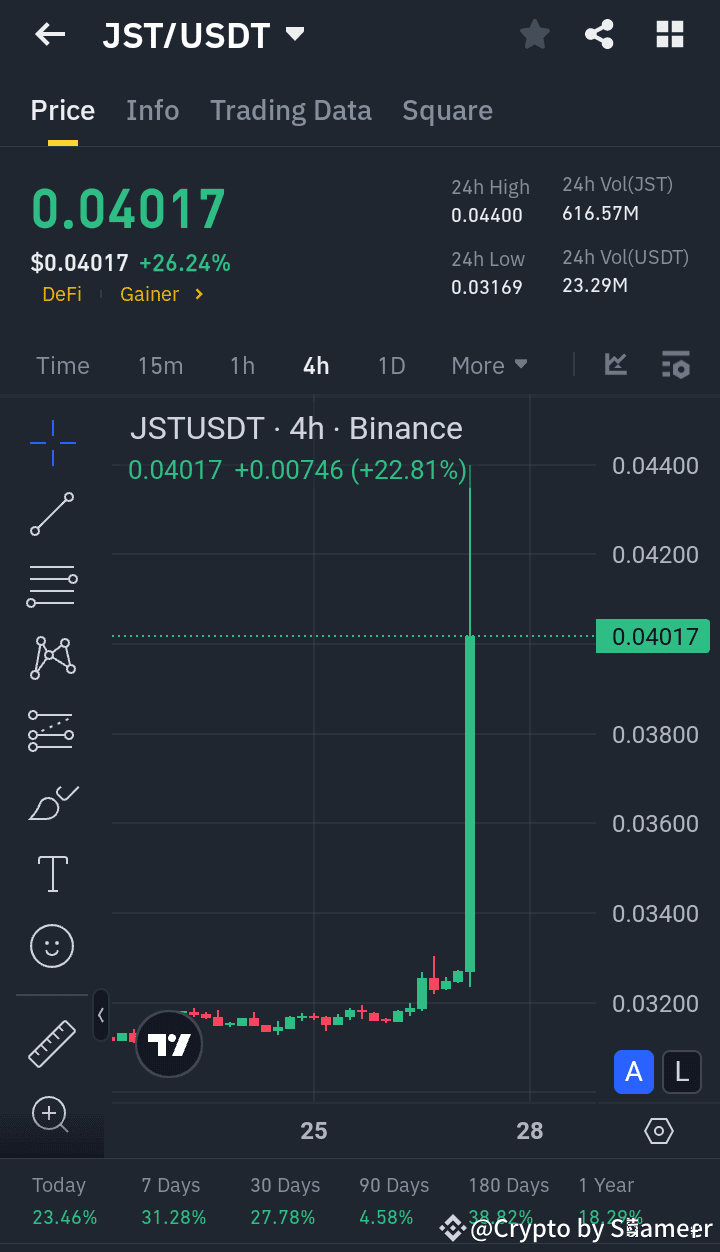 $JST / USDT – Exploding with Massive Gains! 🚀🚀 $JST is ab | Crypto by Shameer on Binance Square