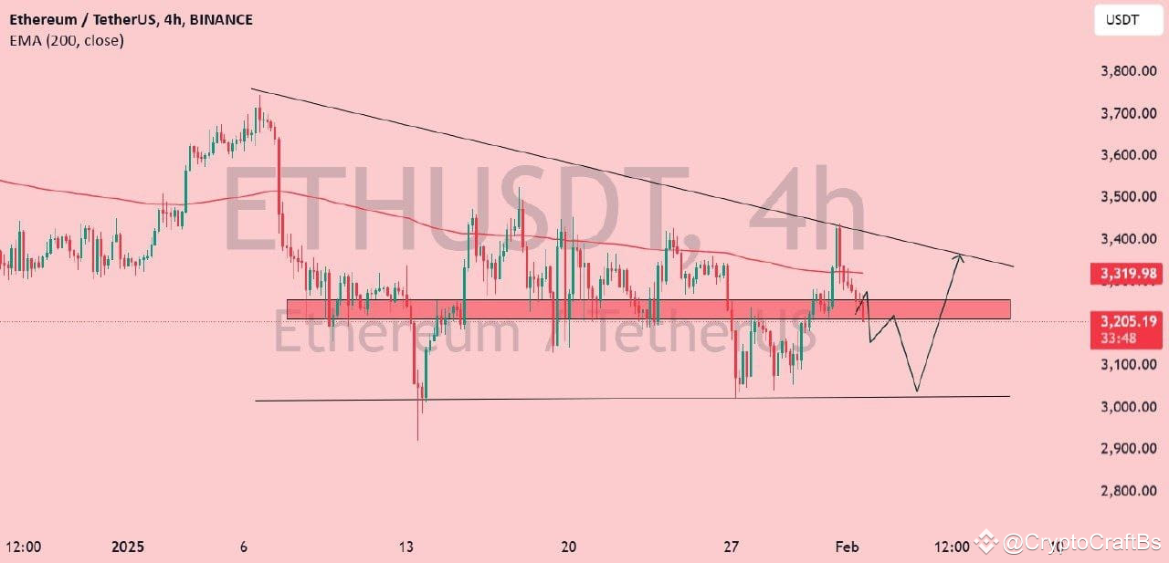 Ethereum (ETH/USDT) at Critical Support Level - Are We Witne | CryptoCraftBs on Binance Square