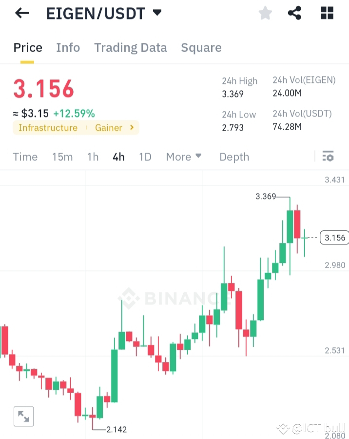 $EIGEN USDT Technical Analysis Current Market: Bullish Patte | ICT bull on Binance Square