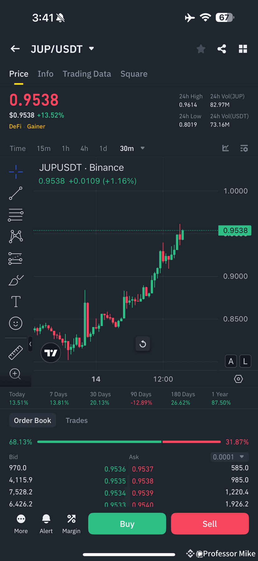 $JUP /USDT – Bull RUN CONFIRMED! 🔥💯 $JUP is showing stron | Professor Mike on Binance Square