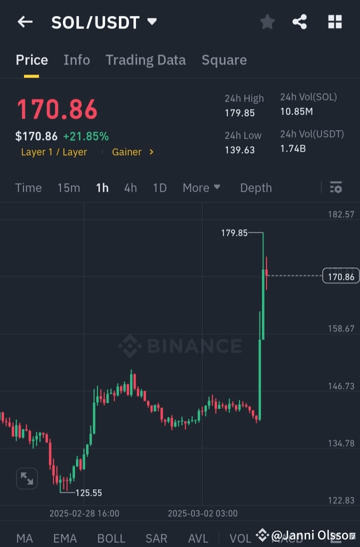 🚀$SOL SOLANA EXPLODES! 🚀 Solana just went parabolic, s | Janni Olsson on Binance Square
