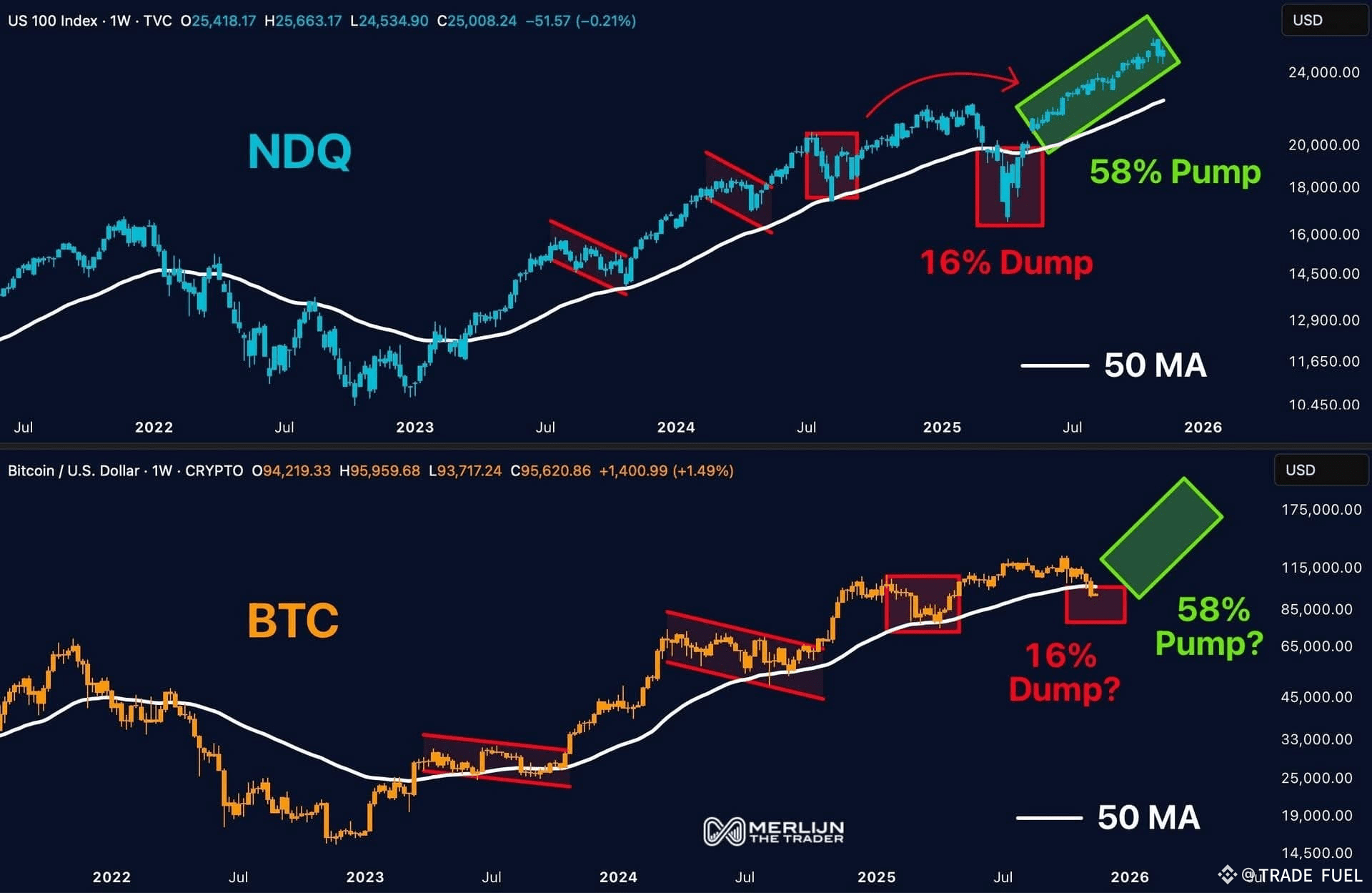 SHAKEOUT BEFORE THE BREAKOUT! This chart shows a major | TRADE FUEL on ...
