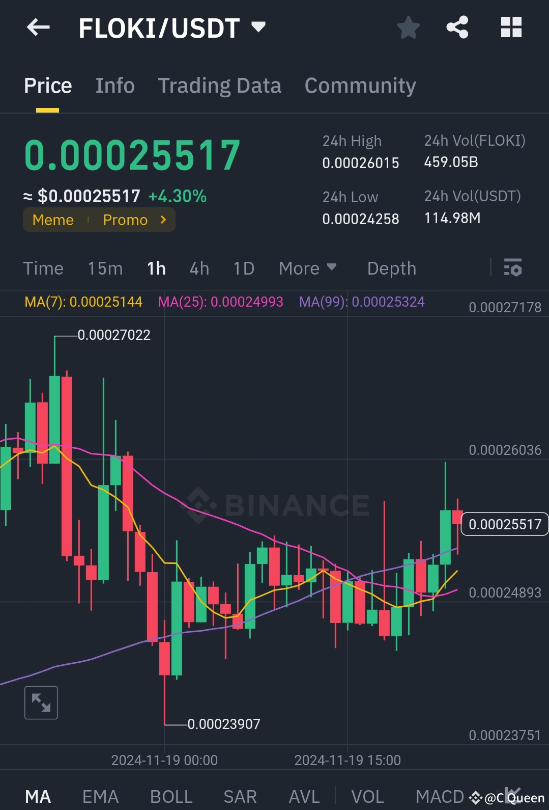🚨 $FLOKI /USDT HEATING UP! 🚨 $FLOKI is showing bullish | C Queen on Binance Square