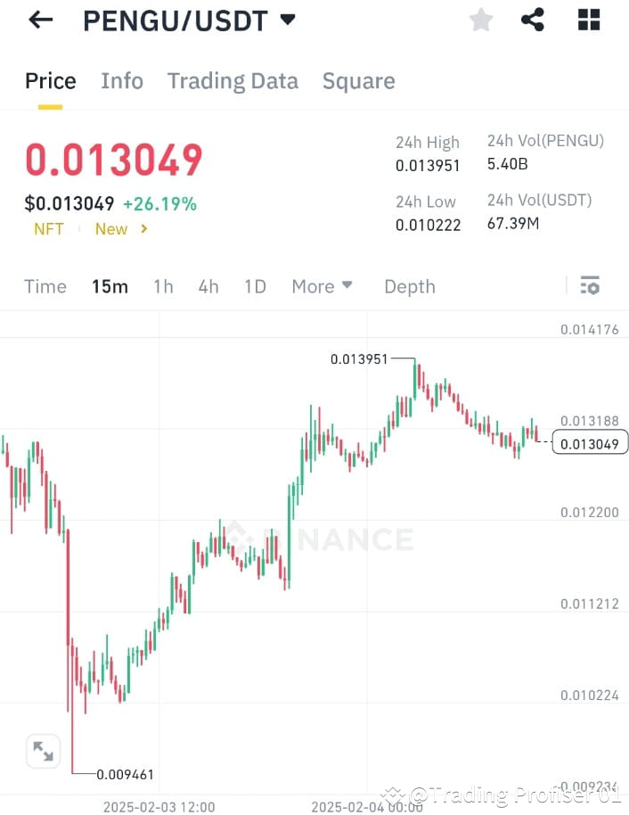 🔍 $PENGU /USDT Market Insights 💰 Current Price: $0.0130 | Trading Profiser 01 on Binance Square