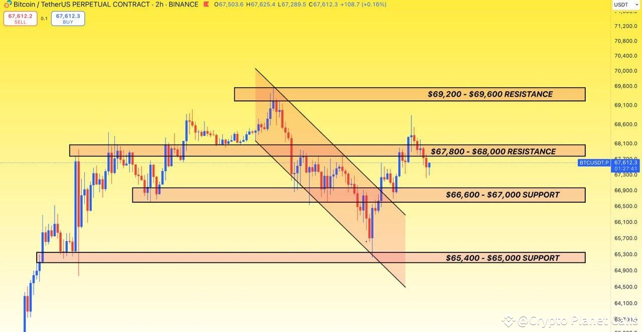 $BTC Trapped The Long Traders By Showing The Fake BreakOut A | Crypto ...
