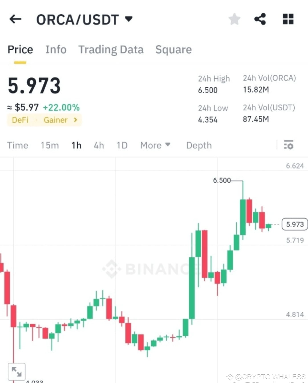 $ORCA Making waves in DeFi! 💰 Current Price: $5,973 (+22 | CRYPTO ...