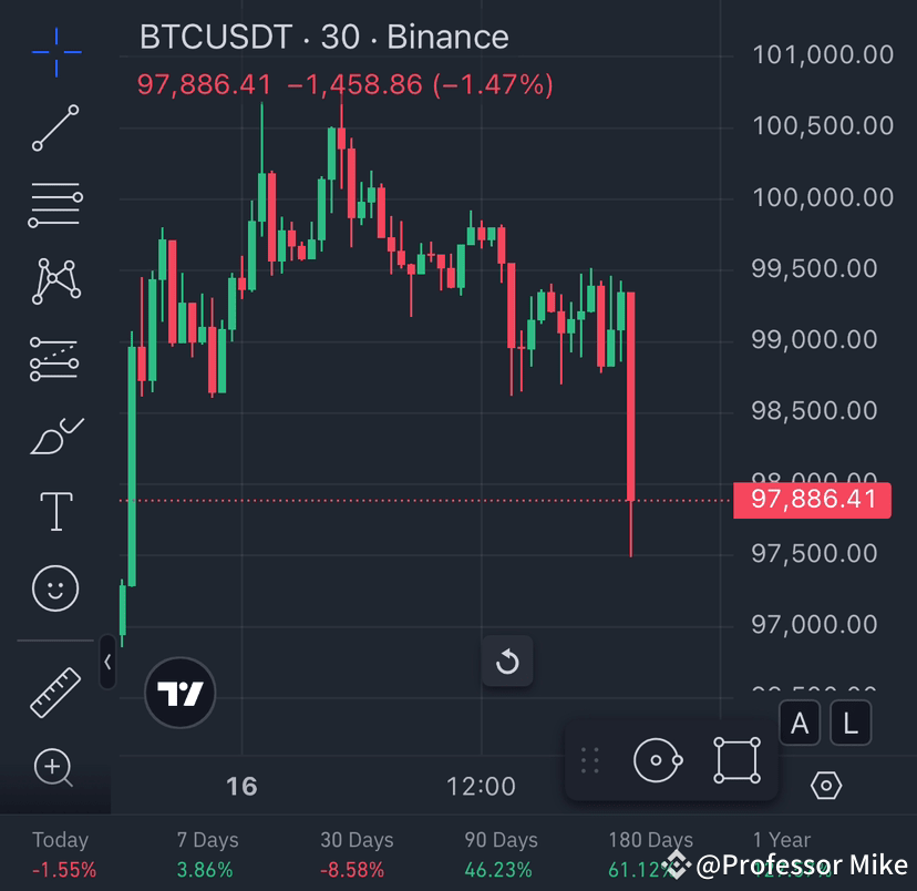 $BTC USDT Short Trade Signal!🔥💯 Analysis: BTC has broken | Professor Mike on Binance Square