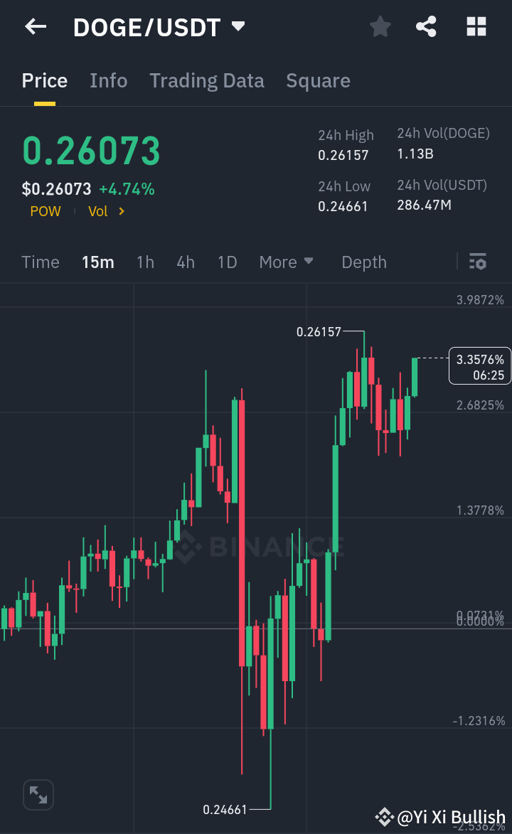 🚀 $DOGE on Fire! Breakout Incoming? 🔥 Current Price: $ | Yi Xi Bullish on Binance Square