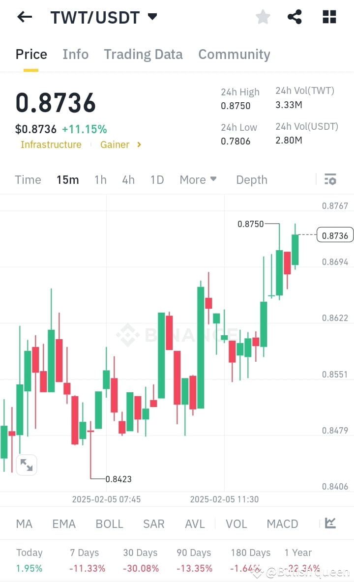 The $TWT /USDT pair is showing strong upward momentum with a | Bulish ...