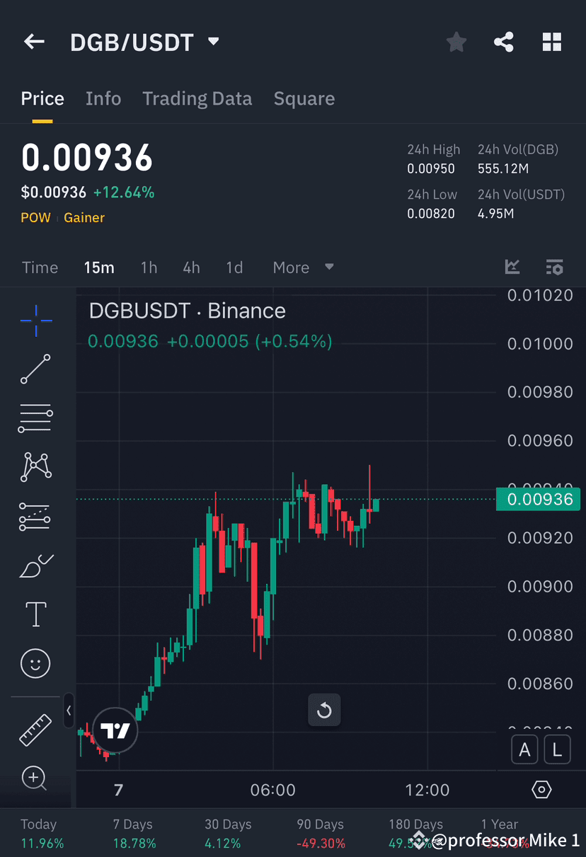 $DGB /USDT Bull Run Confirmed: Strong Upside Momentum ! 💯🔥 | professor Mike 1 on Binance Square