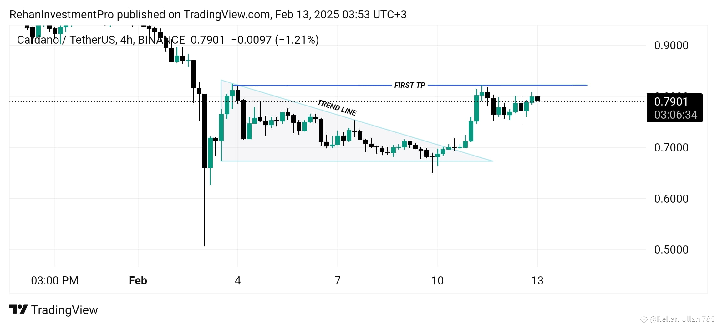 $WIF This is The Difference In Between Two Charts Descending | Rehan ...