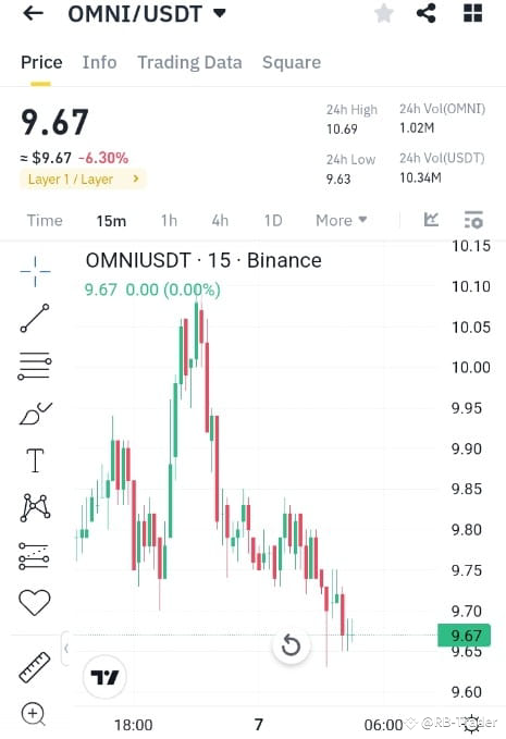 $OMNI /USDT Technical Analysis - January 6, 2025 Current | RB-Trader on Binance Square