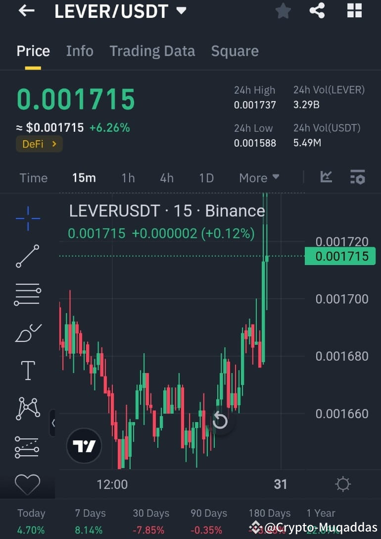 🚀 $LEVER /USDT Breakout Alert! Time to Ride the Momentum! | Crypto-Muqaddas on Binance Square