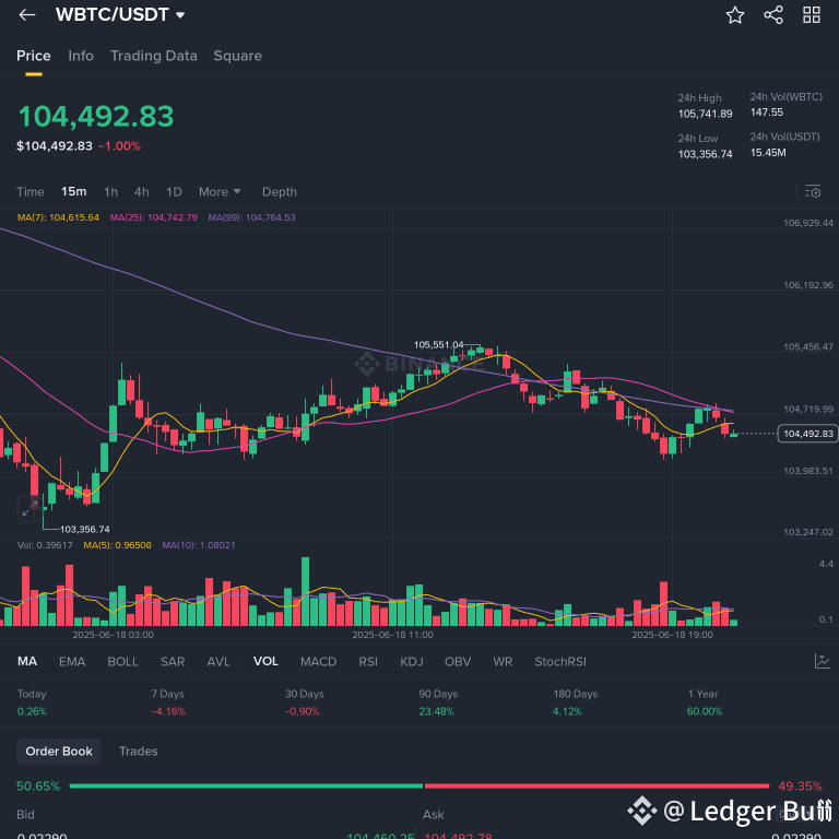 🚀 I'm watching $WBTC — reversal shaping up. Price holding | Ledger Bull ...