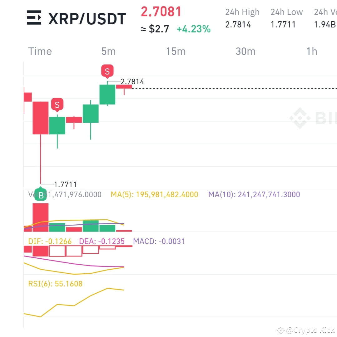 As of now sitting in 100% cash again as market is not yet ul | Crypto Kick on Binance Square