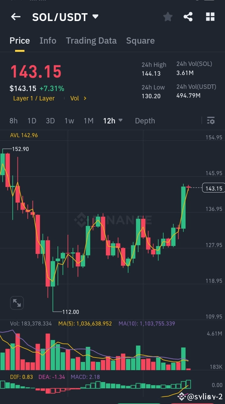 $SOL SOL Short Liquidation Alert! Amount Liquidated: $1,14 | salina-2 on Binance Square
