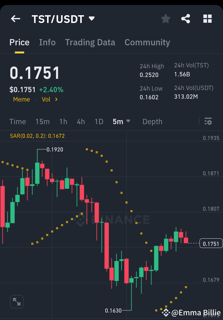 📊 TST/USDT - Market Analysis & Key Levels 🚀 $TST Curren | Emma Billie on Binance Square