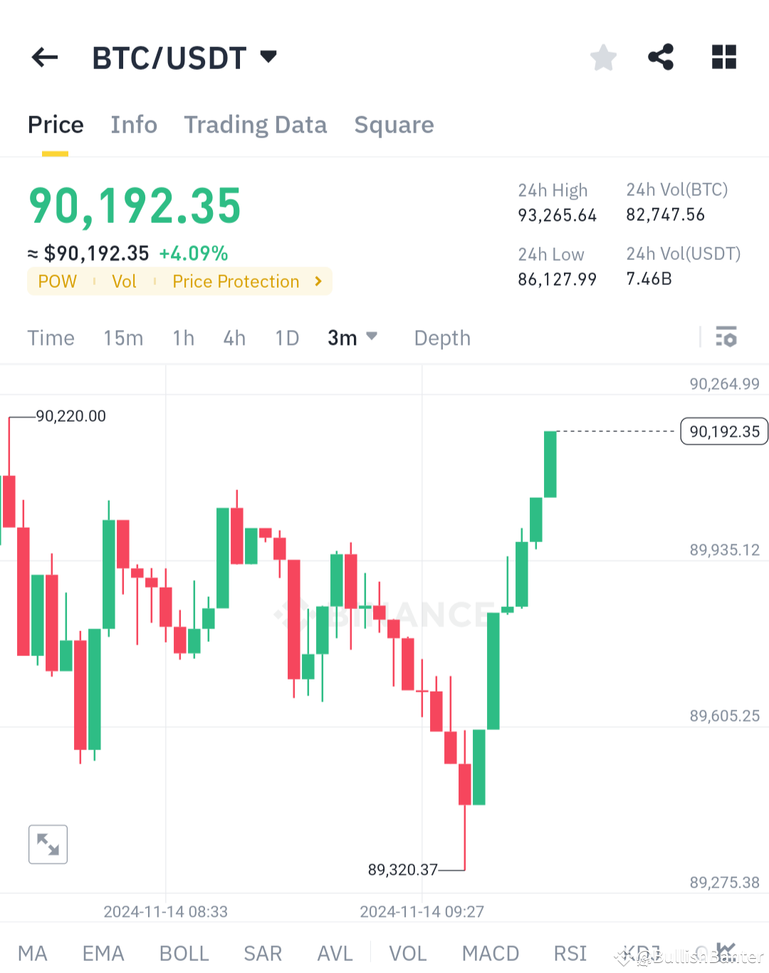 🚨 $BTC /USDT ALERT: Major Surge in Progress 🚨 $BTC hit $90 | BullishBanter on Binance Square