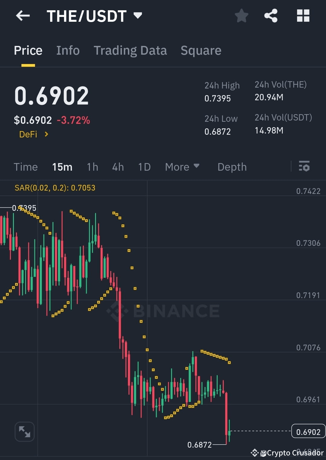 $THE /USDT – Bearish Trend Continues! THE is trading at $ | Crypto Crusador on Binance Square