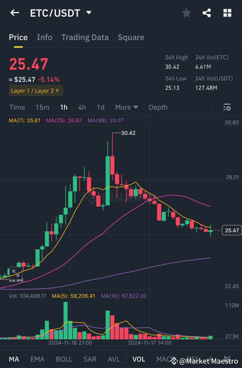 $ETC : Slipping -5.14% to $25.47 📉 Ethereum Classic (ETC) | Market Maestro on Binance Square