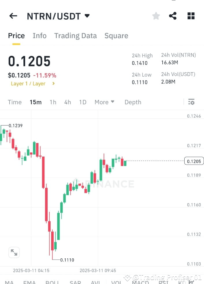 $NTRN /USDT – Sharp Decline! Rebound Opportunity or Further | Trading Profiser 01 on Binance Square