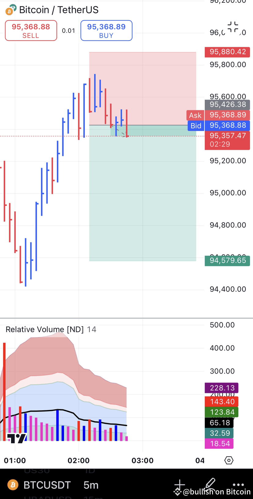 Short $BTC now Must use mentioned TP and SL #BTCNextMove #M | bullish ...
