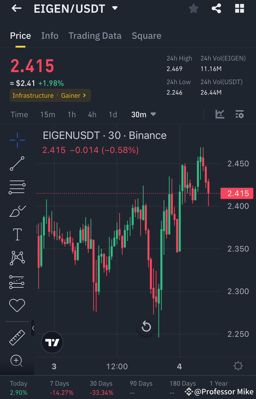 🚨🔥 ALERT: $EIGEN /USDT SETTING UP FOR A POTENTIAL MOVE! 🔥 | Professor Mike on Binance Square