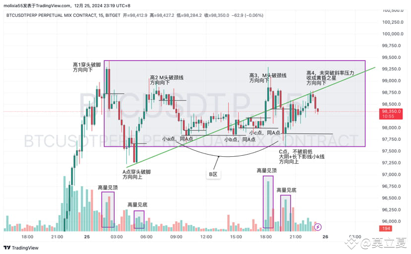 $BTC Today's 15-minute chart is a bit interesting. I am not | 莫立夏 on ...