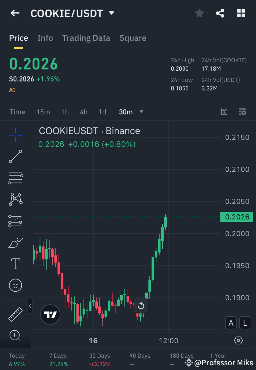 $COOKIE /USDT Bull Run Alert ! 💯🔥 $COOKIE is gaining stro | Professor ...