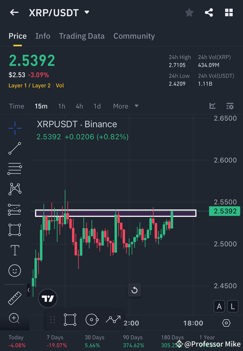 $XRP /USDT Trading Signal – Bullish Breakout on the Horizon! | Professor Mike on Binance Square