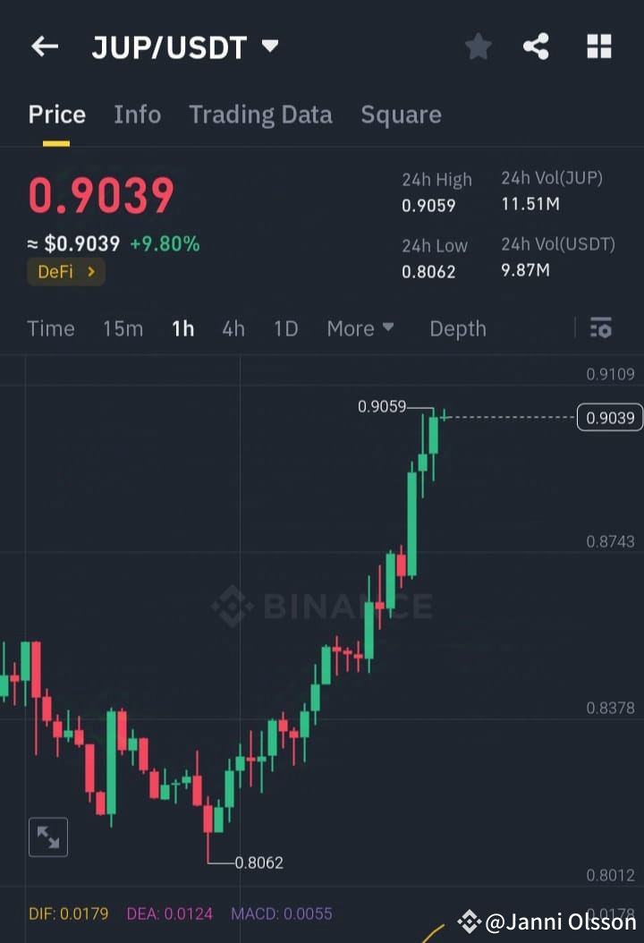 $JUP JUP/USDT Trading Alert: Bullish Momentum on the Rise! | Janni Olsson on Binance Square