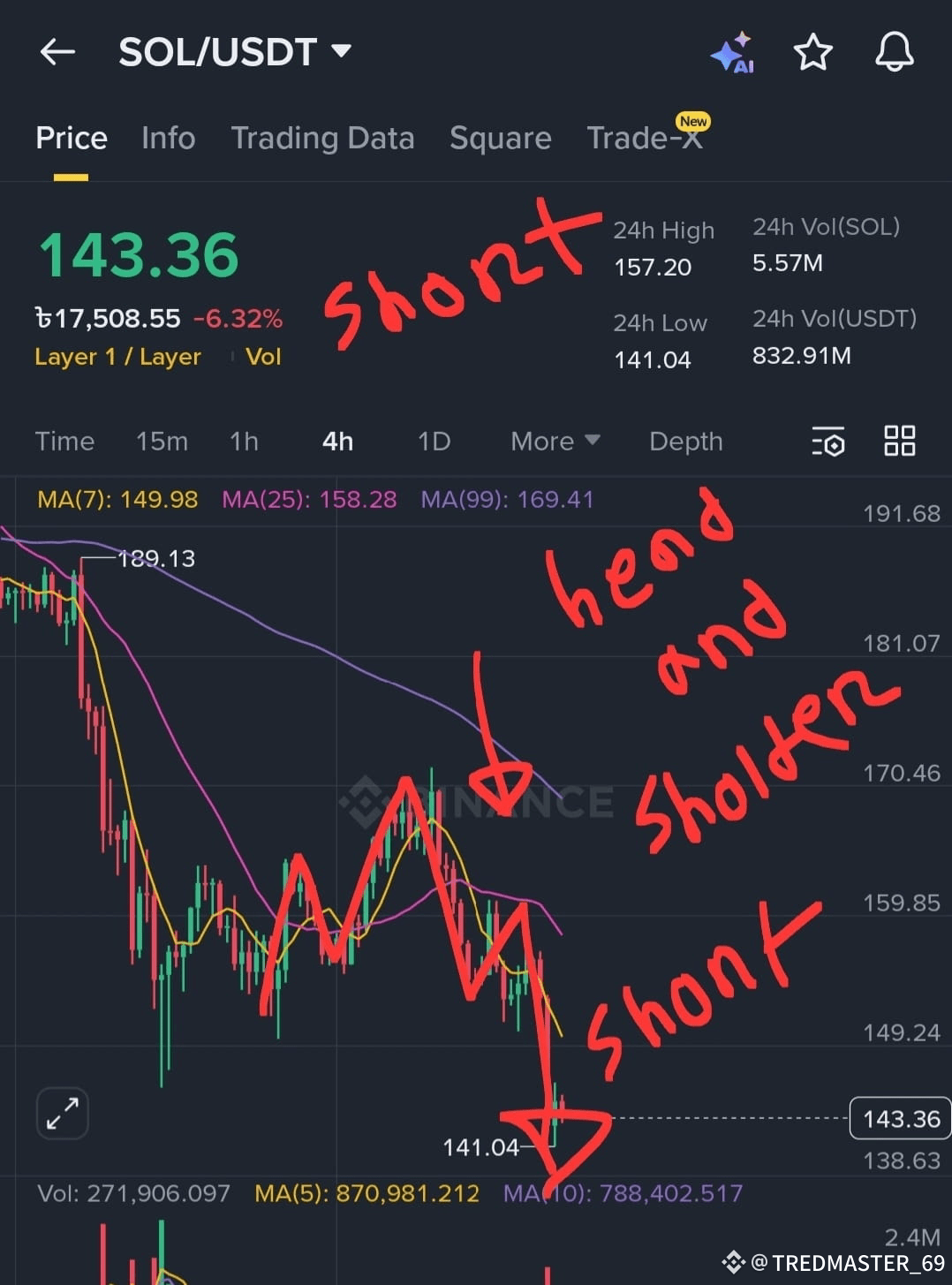 $SOL $SOL Bears in Control 🐻📉 | Head and Shoulders | TRADEMASTER_69 on ...