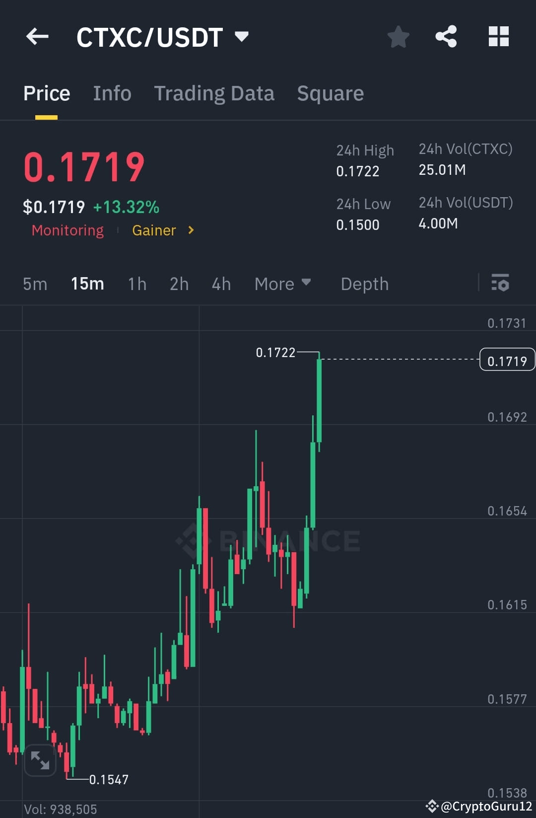 $CTXC /USDT Trading Signal The market is showing strong upw | CryptoGuru12 on Binance Square
