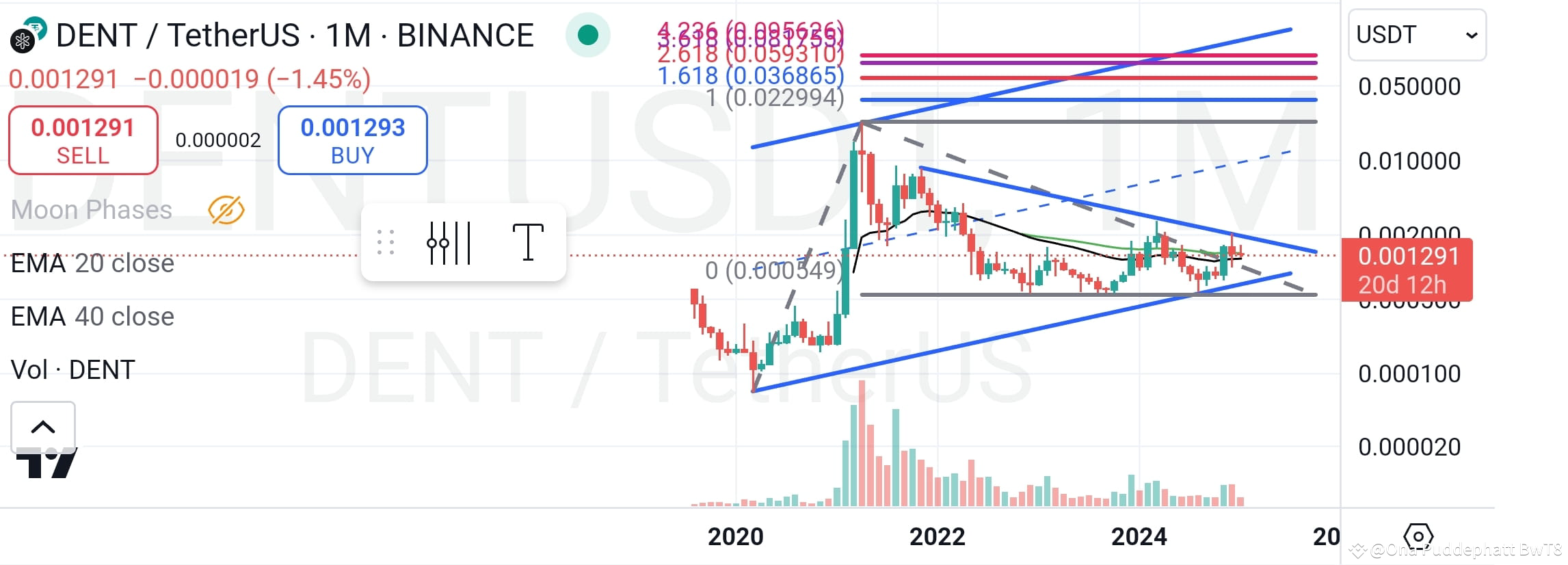 $DENT target 0.05 | Ona Puddephatt BwT8 on Binance Square