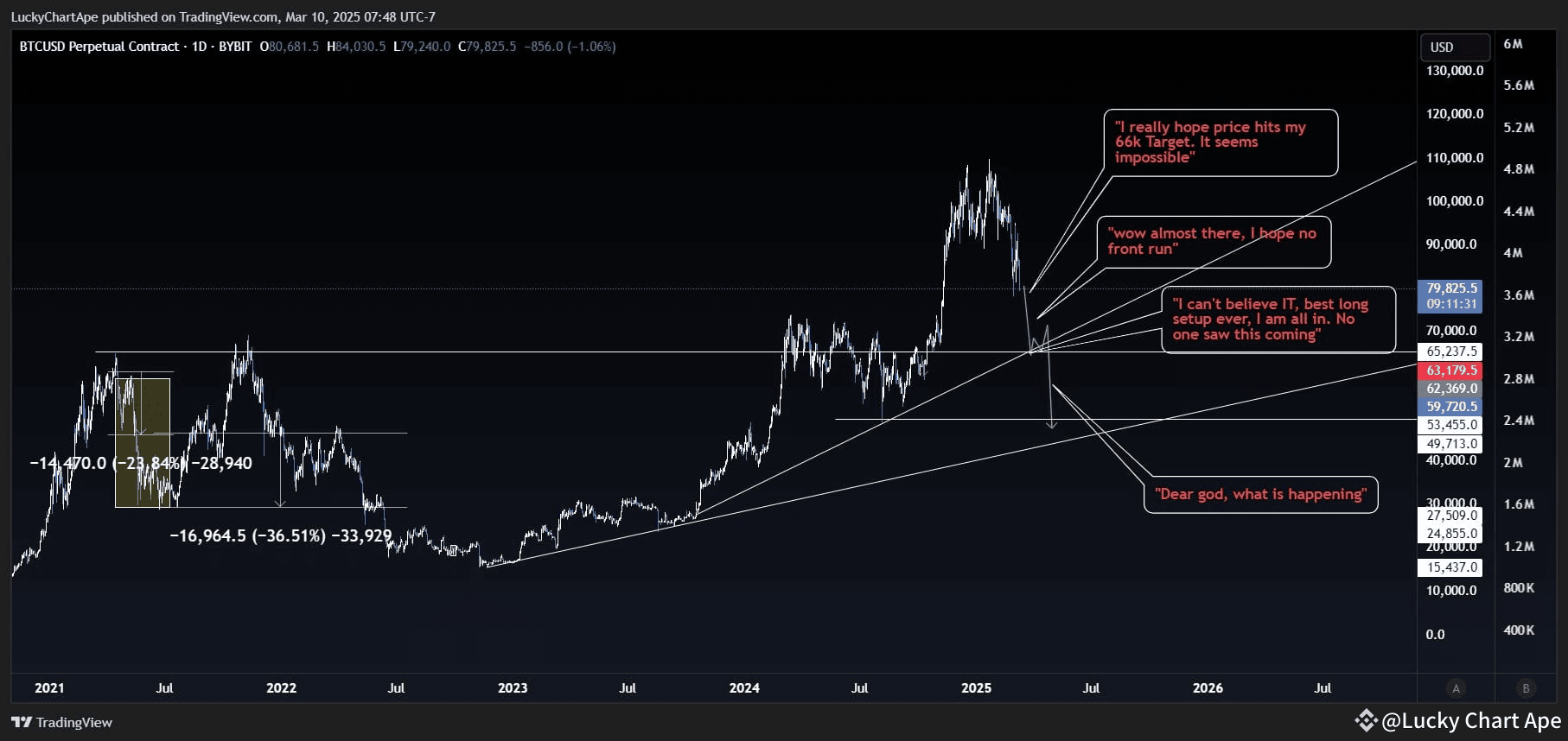 I will be happy to trade this at $65-$69k if I get it. But | Lucky ...