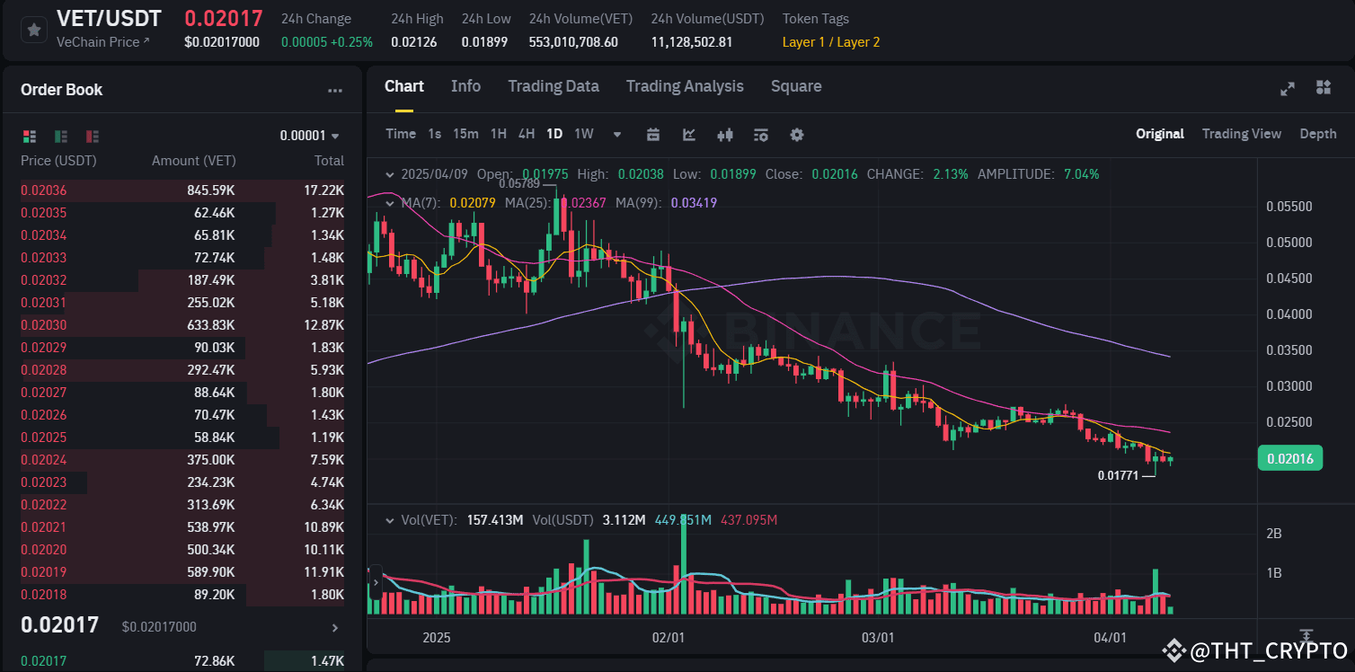 📊 $VET (VET/USDT) - Technical Analysis - April 9, 2025 1 | THT_CRYPTO on Binance Square