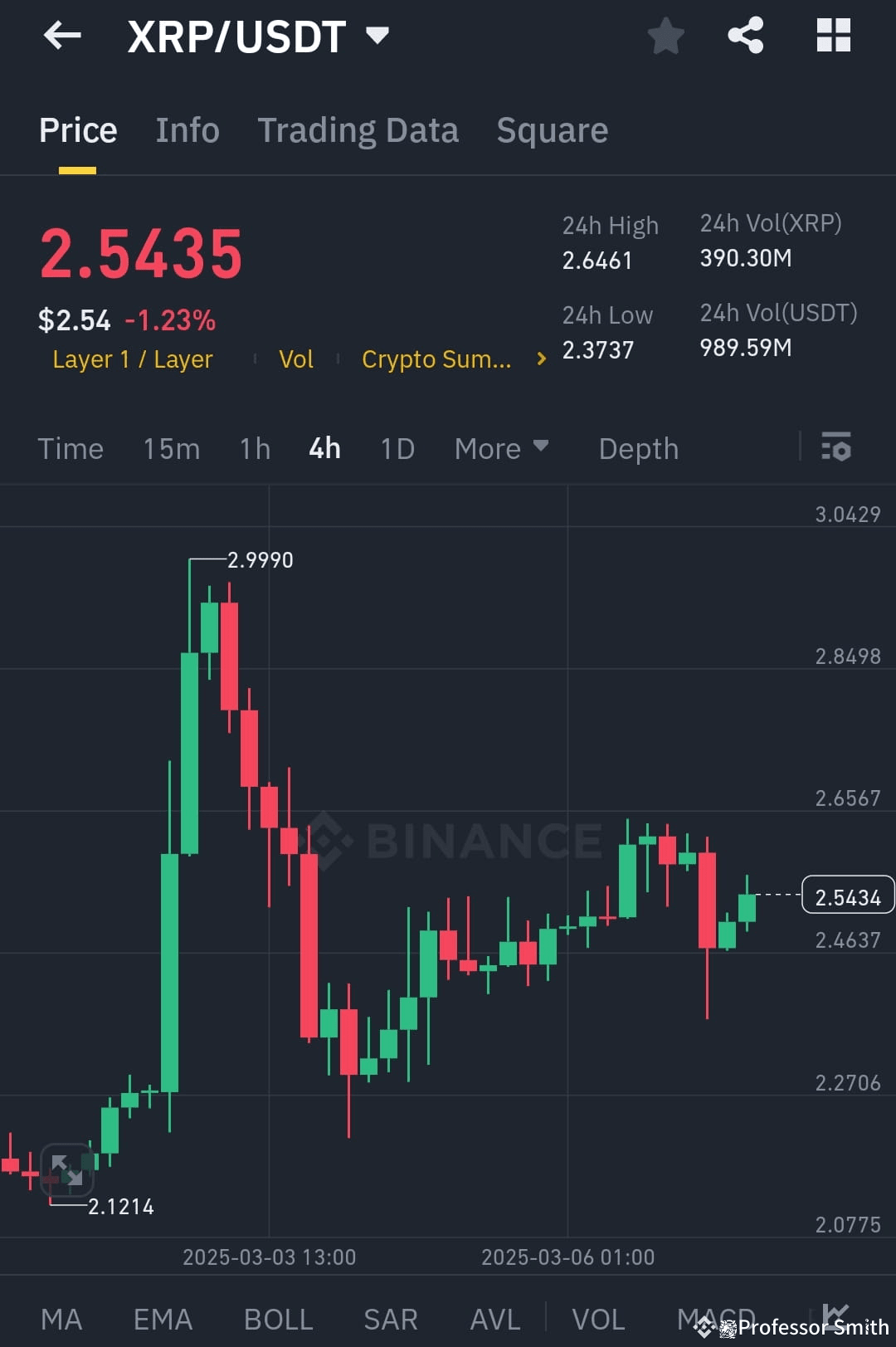 $XRP /USDT BULLISH MOMENTUM BUILDING! 🚀 📊 Market Analysis | Professor Smith on Binance Square